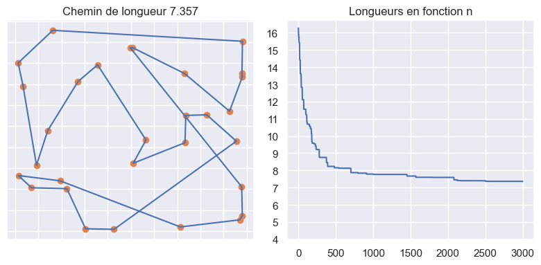 5. Algorithme de Metropolis et du recuit simulé — Probabilités ...