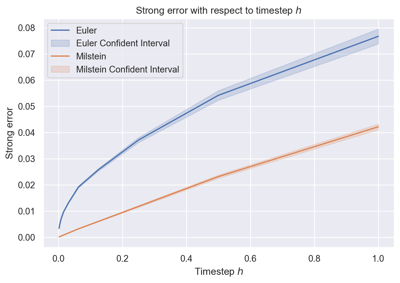 4 Simulation et discrétisation de processus – Probabilités Numériques ...